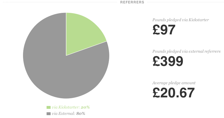 The first 24 hours on Kickstarter: UK gamers insight